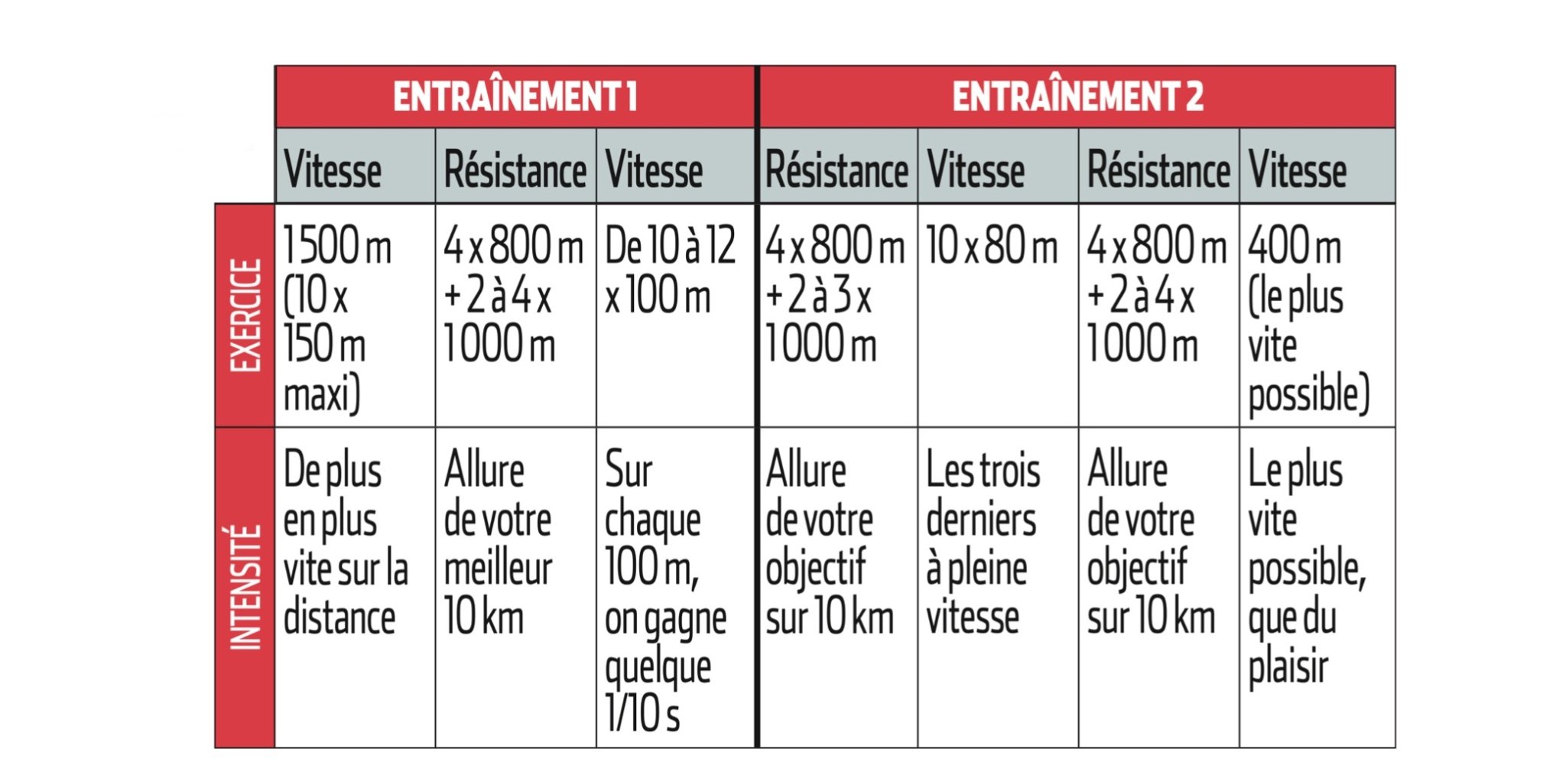Entraînement combiné : 3 séances pour progresser plus vite - Esprit Trail