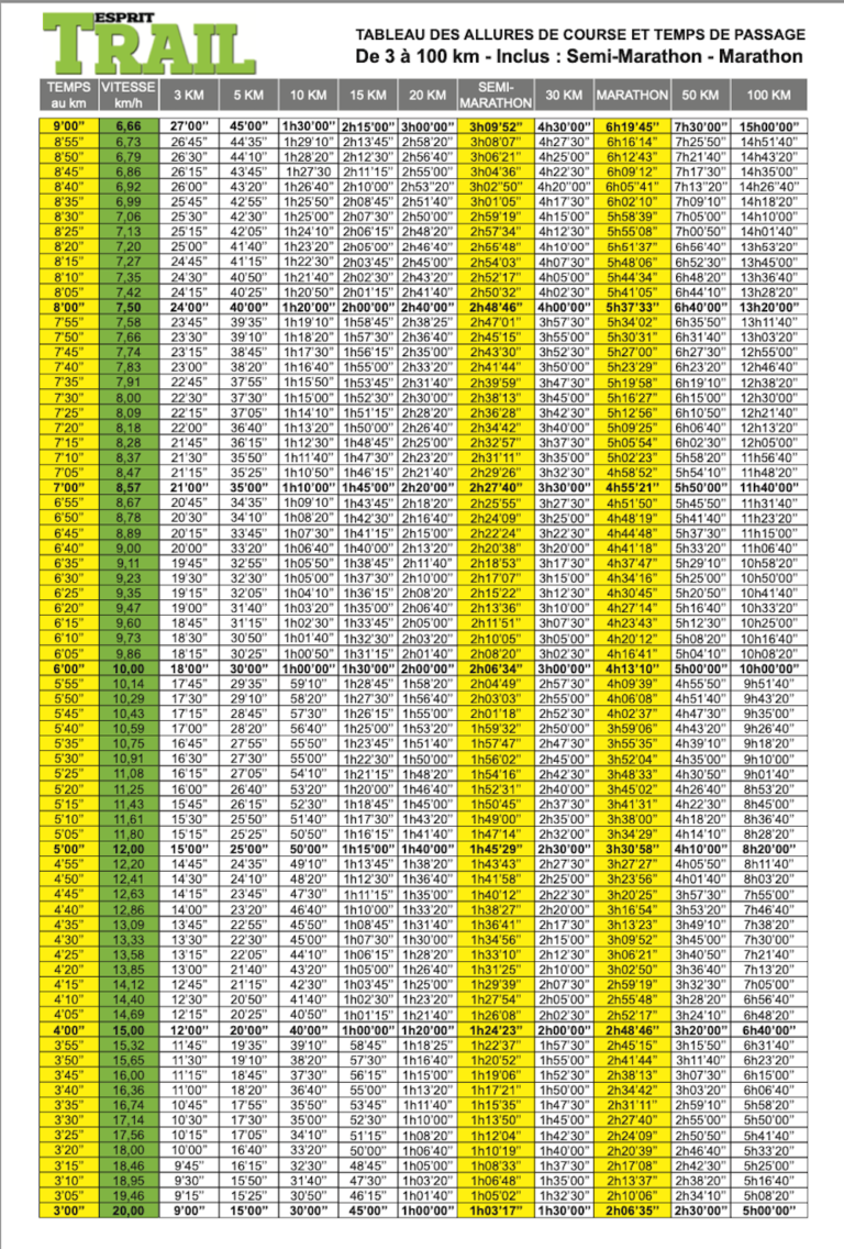 Travail sur piste, tableau des allures de course et des temps de ...